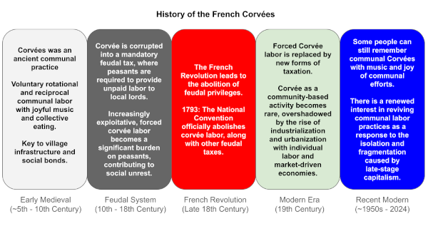 Corvées mutual aid