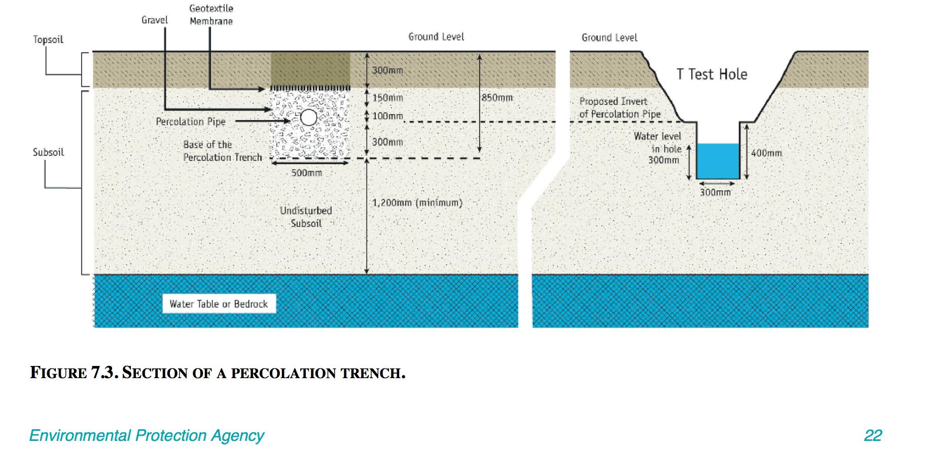 EPA info on drainage field construction: percolation area - Lowimpact.org